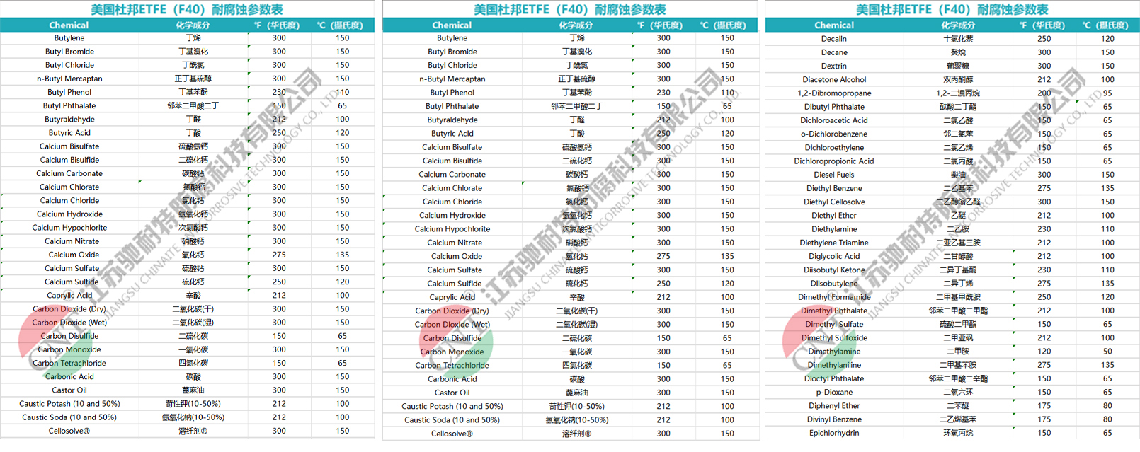 美国杜邦ETFE(F40)耐腐蚀参数 - 实验结果 - 衬四氟,钢衬四氟,衬PFA,PFA衬里,高纯PFA内衬,内衬高纯PFA,玻璃钢衬ECTFE,FRP衬ECTFE,高纯PFA喷涂,喷涂高纯 ...