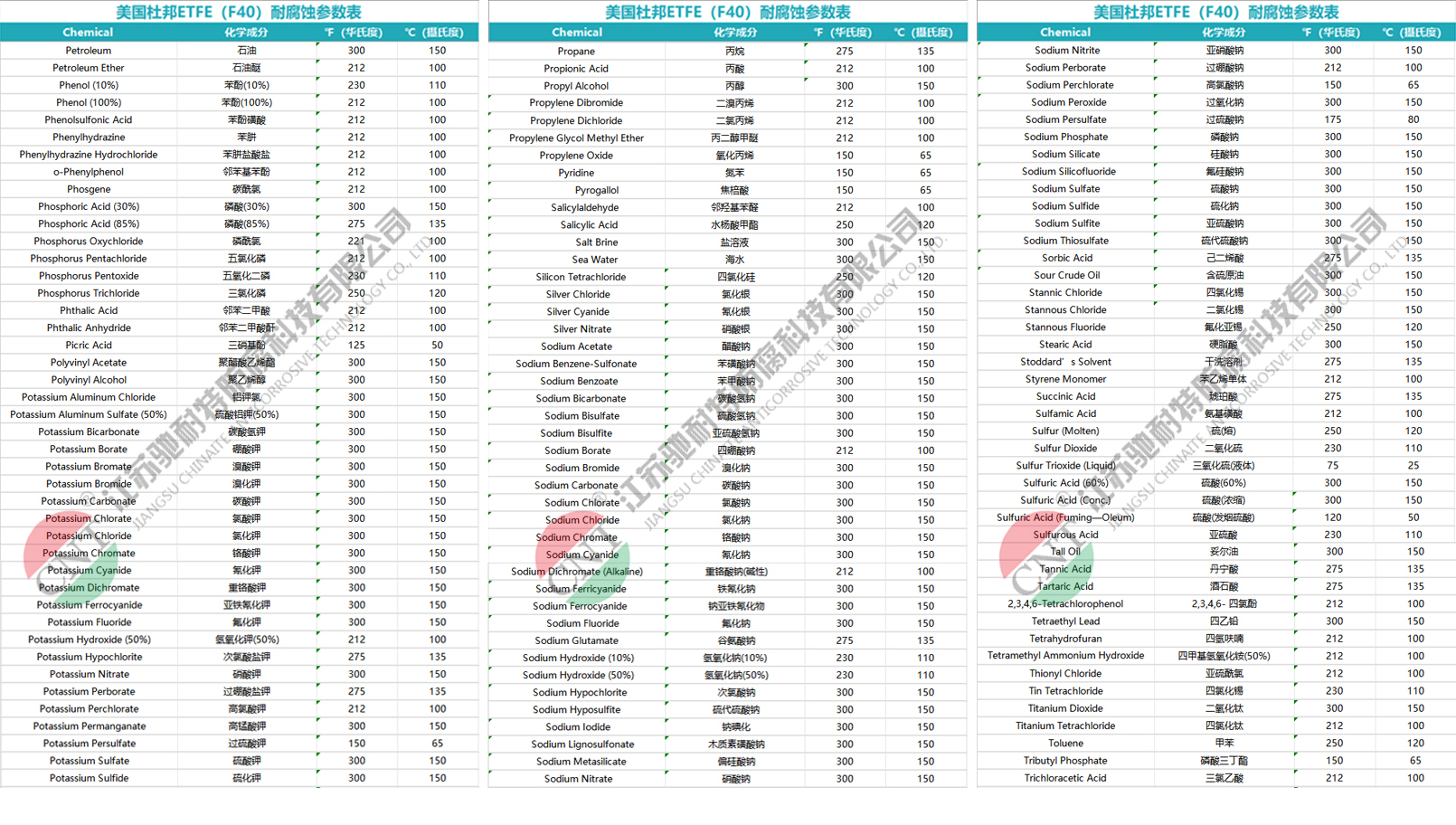 美国杜邦ETFE(F40)耐腐蚀参数 - 实验结果 - 衬四氟,钢衬四氟,衬PFA,PFA衬里,高纯PFA内衬,内衬高纯PFA,玻璃钢衬ECTFE,FRP衬ECTFE,高纯PFA喷涂,喷涂高纯 ...