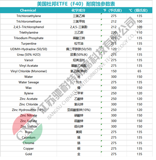 美国杜邦ETFE(F40)耐腐蚀参数 - 实验结果 - 衬四氟,钢衬四氟,衬PFA,PFA衬里,高纯PFA内衬,内衬高纯PFA,玻璃钢衬ECTFE,FRP衬ECTFE,高纯PFA喷涂,喷涂高纯 ...